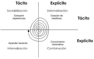 Administracion del Conocimiento: V.II Modelo de Nonaka y Takeuchi