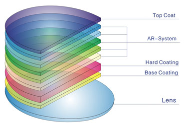 Một chút kiến thức về "Lens coating hoạt động thế nào"