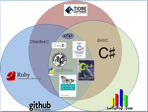 Stephen on Software: Popularity of programming languages