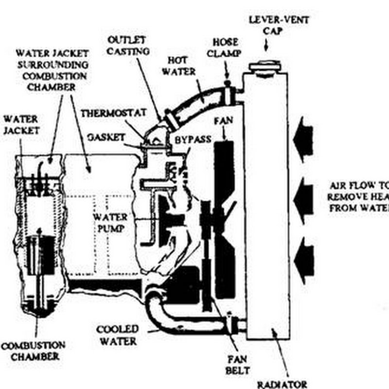 car coolant fluid circulation diagram - Dorothy Wiring