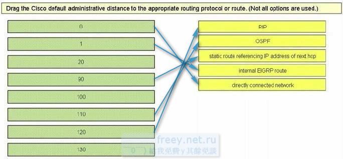 ￣0￣) 給我免費 y 其餘免談: CCNA - 靜態路由、動態路由 RIP, IGRP, EIGRP, OSPF