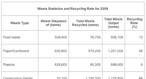 Singapore Waste Statistics and Recycling Rates 2009 | Composting In ...