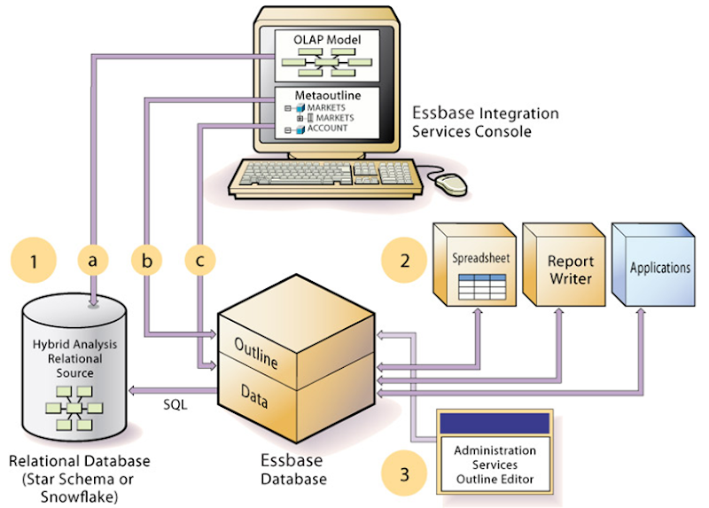 Oracle BI Blog - EPM, Business Intelligence, and OBIEE: Integrating Relational Databases with ...