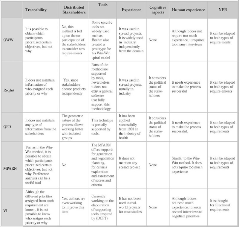 Requirements Prioritization Techniques (information science)