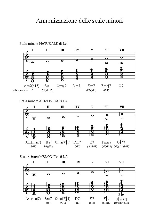 Armonizzazione delle scale minori › Stefano Micarelli Web Home