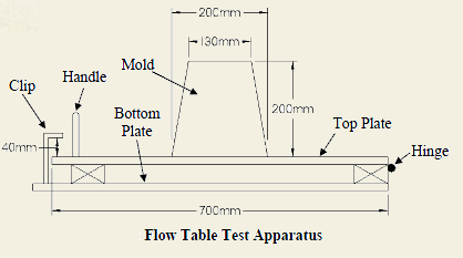 ONLINE CIVIL ENGINEERING: Flow Table Test (DIN Flow Table)