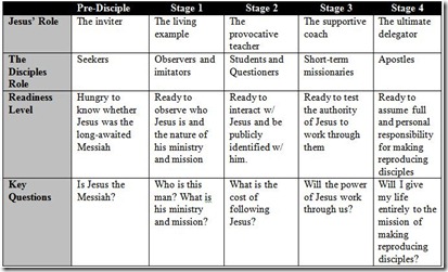 A life of learning: Stages of discipleship growth?
