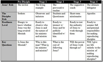 A life of learning: Stages of discipleship growth?