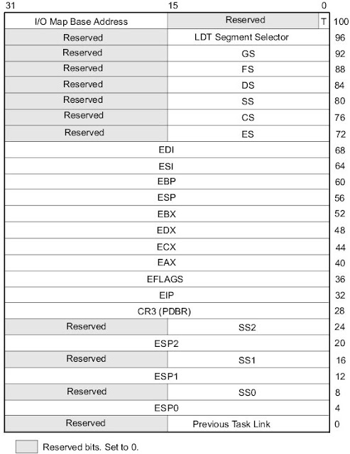 Adrian's Blog: [打造簡易作業系統 - 以GNU Assembler組合語言撰寫] (七) 利用Call Gate與TSS (Task-State Segment)實現特權等級的轉換