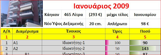 Κοινοχρηστα Πολυκατοικίας σχεδόν ΔΩΡΕΑΝ