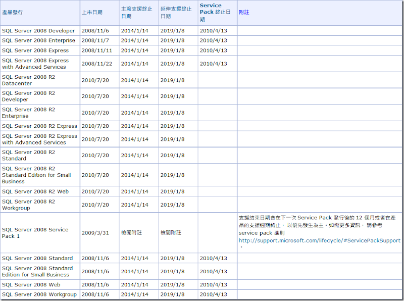 德瑞克:sql Server 學習筆記 Sql Server 產品技術支援週期 Lifecycle