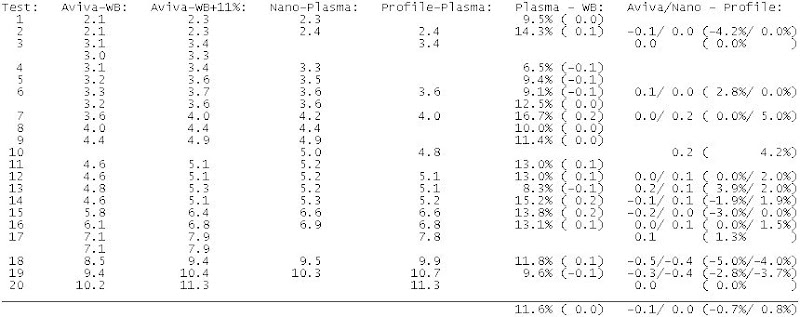 Aviva (Nano) accuracy comparison | Diabetes Daily Forums