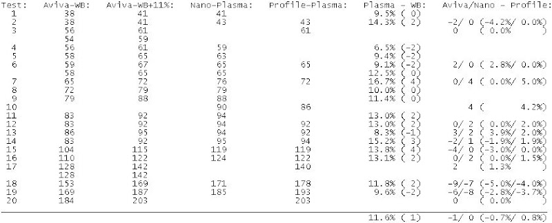 Aviva (Nano) accuracy comparison | Diabetes Daily Forums