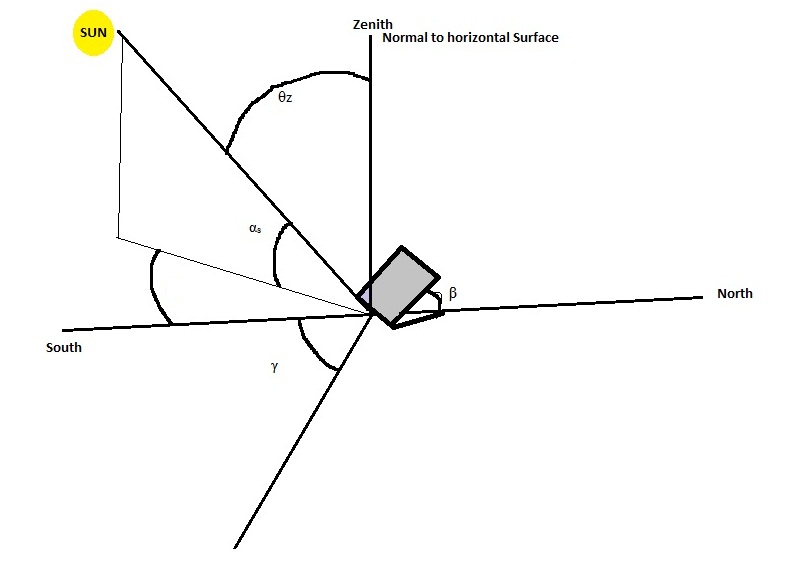 Terms & Parameters Involved With Solar Energy | The Solarity