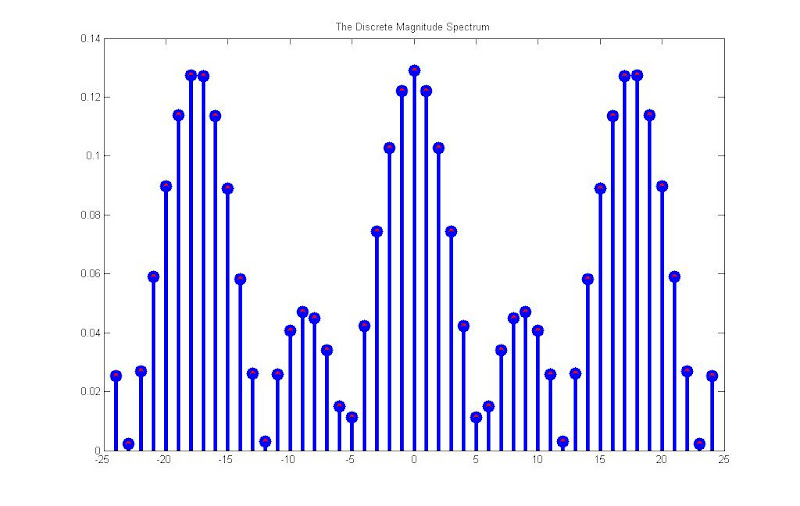 Matlab Central Review Discrete Magnitude And Phase Spectra
