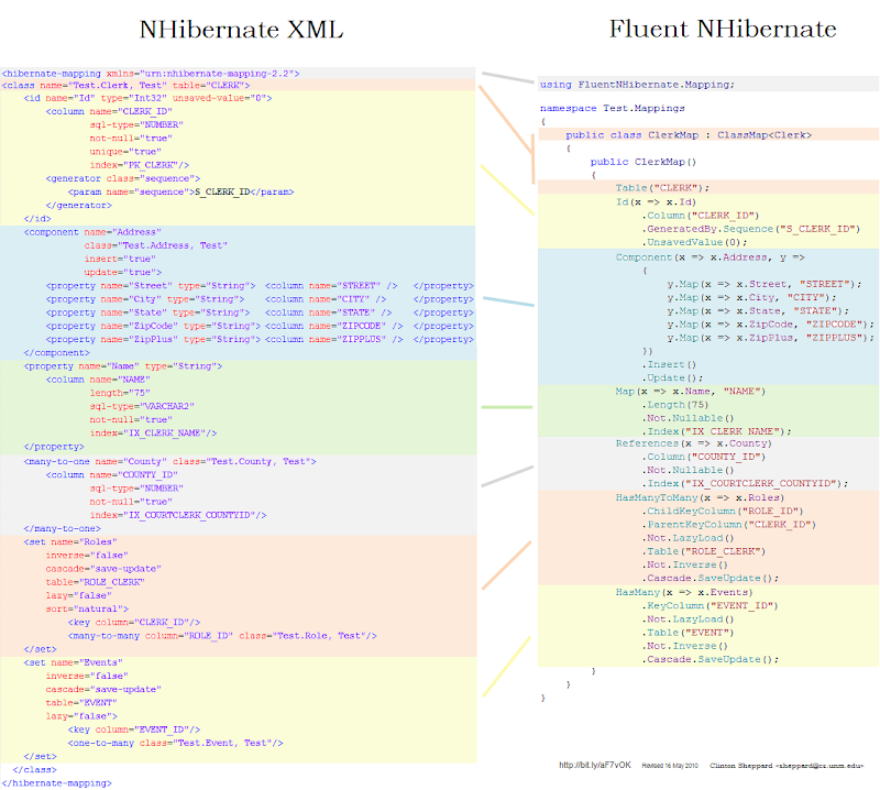 Infographic Nhibernate Xml To Fluent Nhibernate Cℓintons Blog