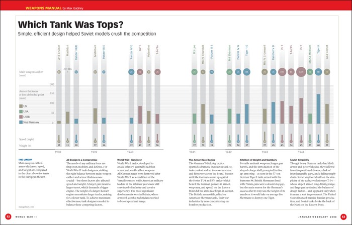 Beautiful World War 2 Infographics by Max Gadney | Amusing Planet