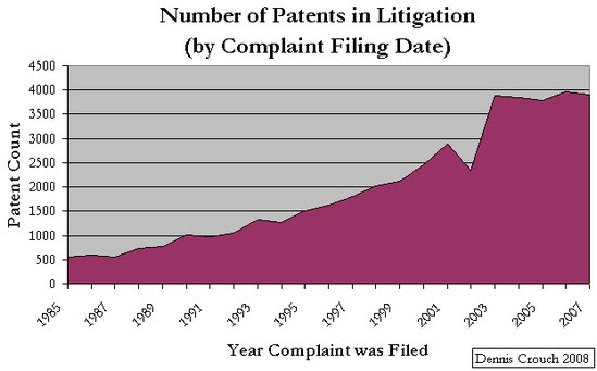 IP finance: Valuing Patents and Litigation
