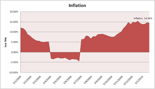 Primary Articles Inflation at 14.56% » Capitalmind - Better Investing