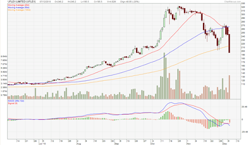 UFlex Dives 20%, Promoter Gets 4 Years Jail » Capitalmind - Better ...