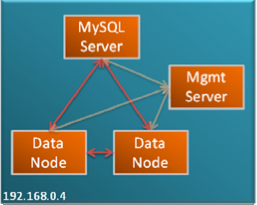 The Data Charmer: Quick start guides: MySQL cluster in 10 minutes