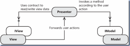 Developers House: Model View Presenter (MVP) design pattern and data ...