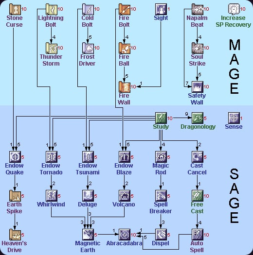 Gamer Groundz: Ragnarok Magician to Sage Skill Tree