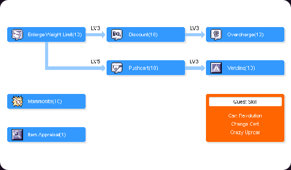 Gamer Groundz: Ragnarok Merchant Skill Tree
