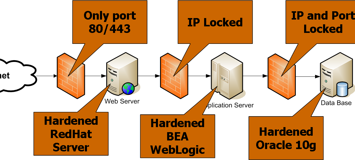 Technology and Information Security: How we protect you... Yeah, how?