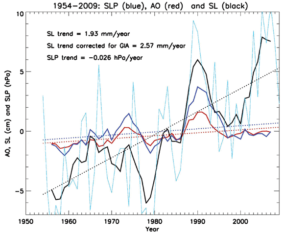 Graph of the Day: Sea Level at Nine Tide Gauge Stations Located Along ...