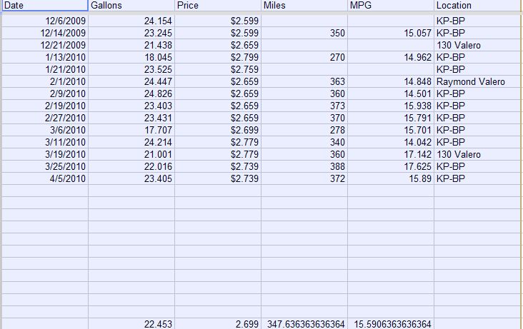 How many miles can you go on a tank? | Cummins Diesel Forum