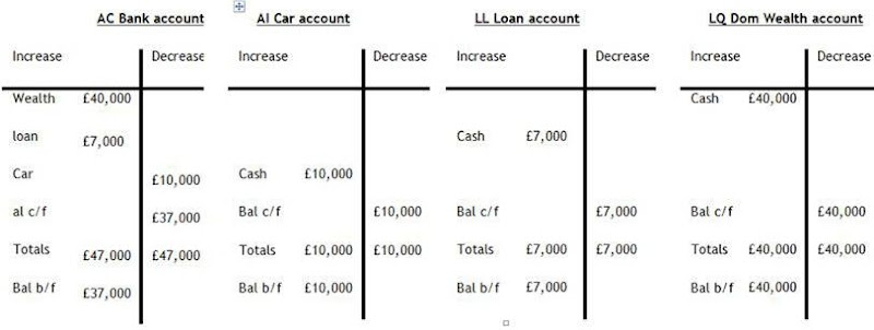 DWB Accounting Theory
