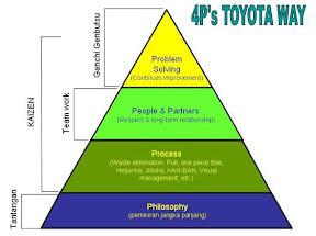 Best Practices of Manufacturing Excellence: Prinsip ke-1 dari TOYOTA ...