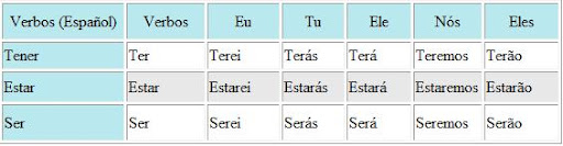 Lección 17: Futuro do presente do indicativo | Aprenda Portugués facilmente