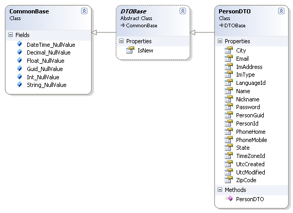 Reference Bits High Performance Data Access Layer Architecture Part 1