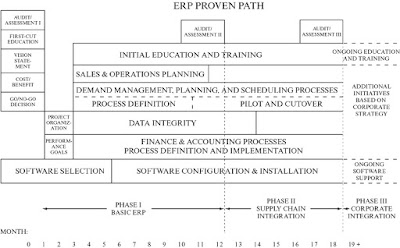 ERP Implementaion 3 Phases for Small and Medium Sized Business ...